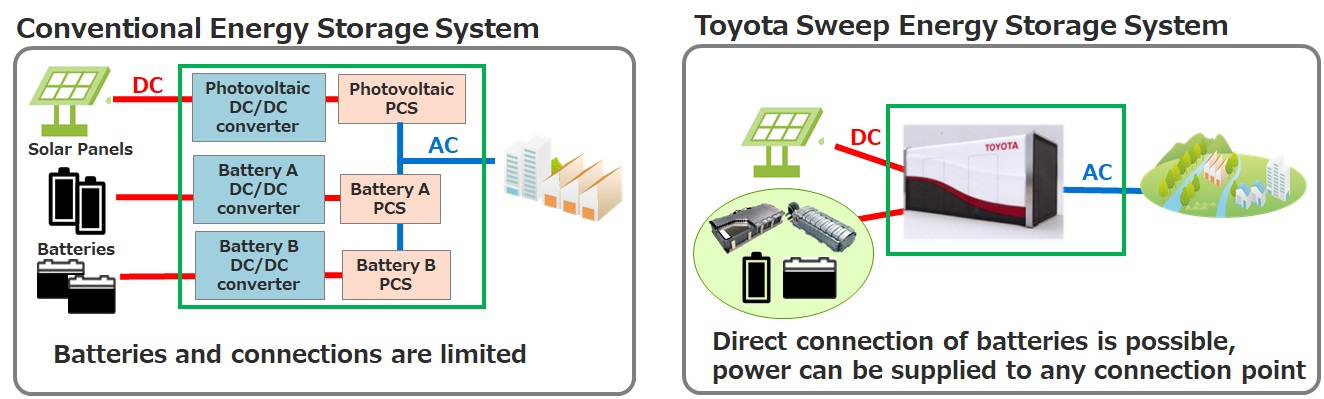 Construction and Launch of a Large-capacity Sweep Energy Storage System from Reused Electrified ...